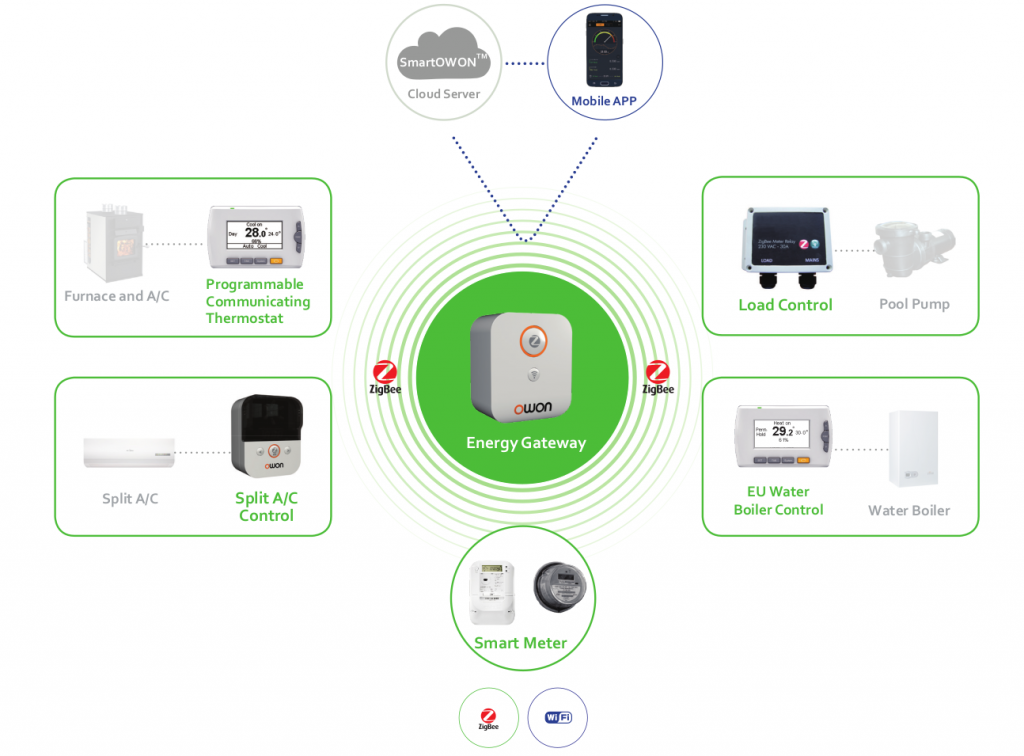 Demand Response Management (Cloud-based) - EnergyCite
